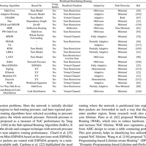 Table Congestion Aware Routing Packet Header Based Download Table