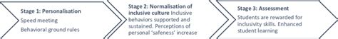 Adaptation Of Compassion Pedagogy Gilbert 2016 Download Scientific Diagram