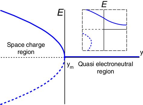 Schematic Bifurcation Diagram Of The Outer Solution Of Eq 7 As ν →