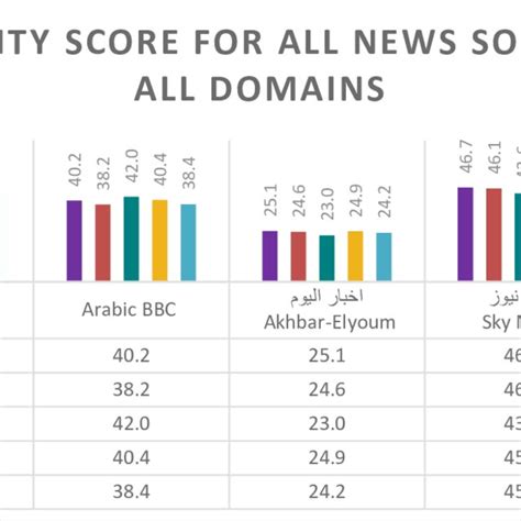The Credibility Score For All News Source In Political Domain At Epoch
