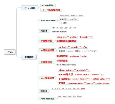 Javaweb学习第二天 Html（笔记参考视频内容）java Web视频 朴乾 Csdn博客