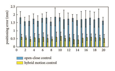 Comparing The Positioning Error Between Open Loop Mode And Hybrid Download Scientific Diagram