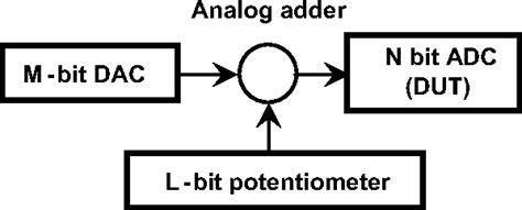 Figure 1 From Low Resolution Dac Driven Linearity Testing Of Higher