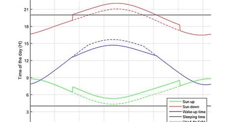 Daylight Savings Time A Quick Analysis And Visualization Of Its Gain