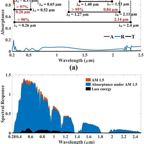 Structure And Parameter Of Sharp Triangular Structure Shaped Ring