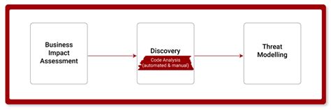 Code Security And Vulnerable Dependency Analysis Forward Security