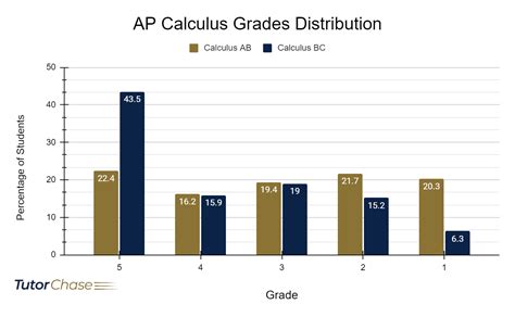 Ap Calculus A Complete Guide Tutorchase