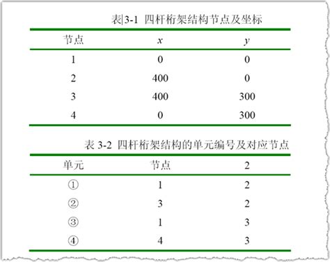 《有限元分析基础教程》（曾攀）笔记一 二维杆单元有限元程序（基于python） Simulife 博客园