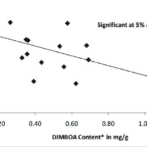 Correlation Between Dimboa Concentration And Plant Susceptibility To Download Scientific