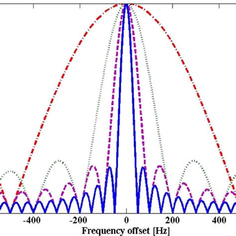 Normalized Block Averaging Gain Function Versus Frequency Offset For