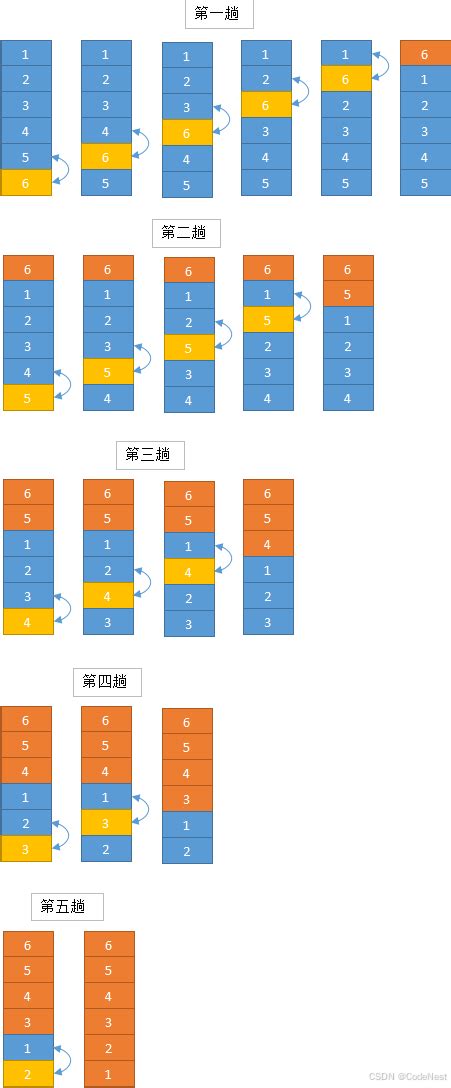 【c 数据结构】八大常用排序算法详解 c 八大排序 csdn博客