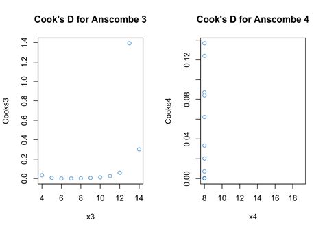 Educ 784 7 Assumption Checking