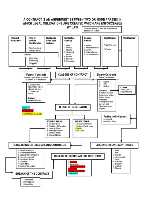 Contract Law Flow Chart Creating A Procurement Contract Chapter 2
