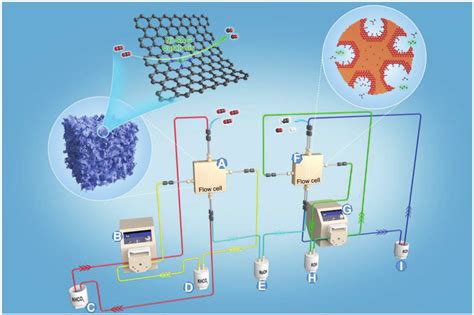 Scheme Of Two Step Co 2 Electrochemical Reduction The First Step Of
