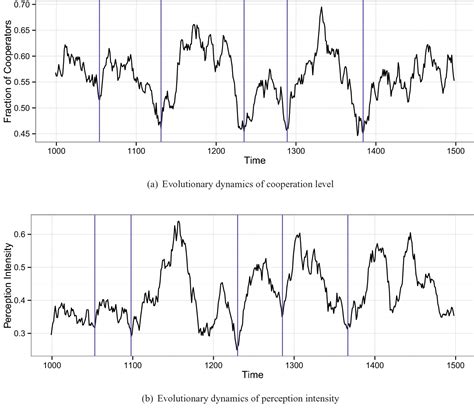 Figure 3 From Role Of Perception Cost In Tag Mediated Cooperation