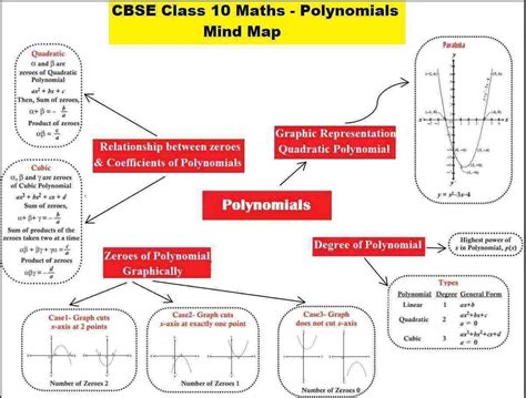 Make A Mind Map Of Maths Chapter 2 Polynomials