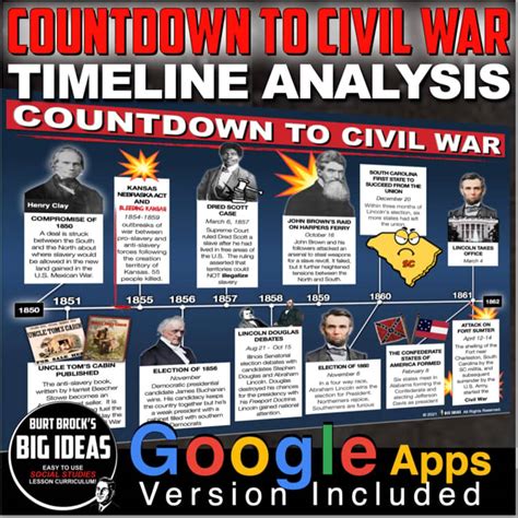 Road To Civil War Timeline Analysis Common Core Aligned Digital