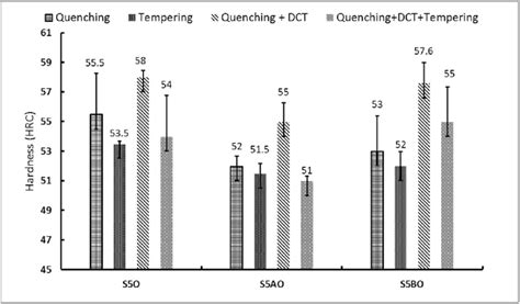 HRC Measurements For Traditional Treatment And For DCT Download Scientific Diagram