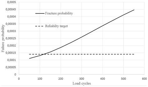 Failure Probability Without Inspection Download Scientific Diagram
