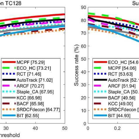 Results Of The Proposed Tracker And Other Compared Trackers On Otb Dataset Download Scientific