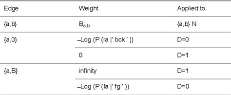 Table 1 From Selective Cell Segmentation Using Semi Automatic Graph Cut With Adaptive Distance