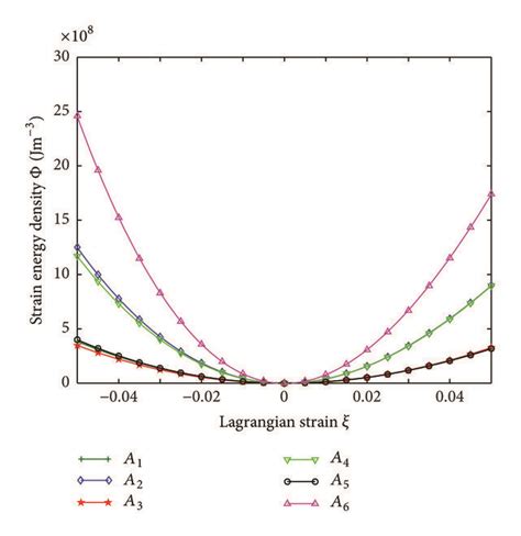 The Strain Energy Relations For Tetragonal Yni2b2c The Discrete Points