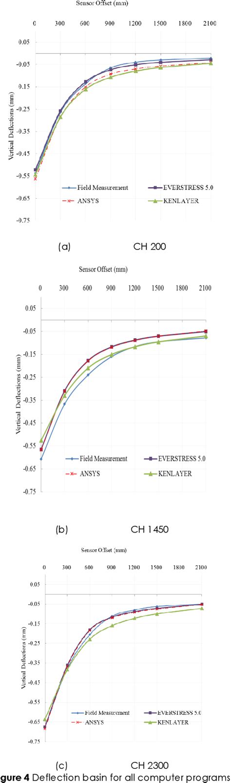 Figure 1 From Determination Of Deflection Basin Using Pavement Modelling Computer Programs And
