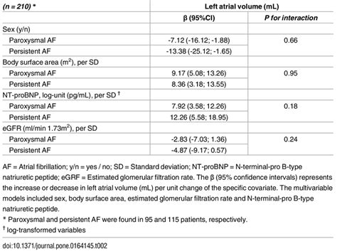 Subgroup Analyses For Independent Determinants Of Left Atrial Volume