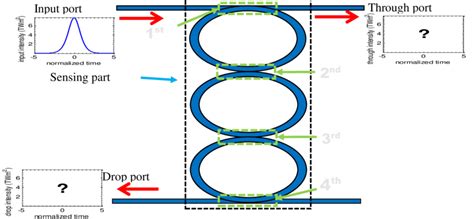 Schematic Diagram Of Vertical Triple Stage Microring Resonating Sensor Download Scientific