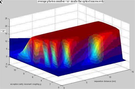 The Average Photon Number In The Microcavity Versus The Coupling Download Scientific Diagram