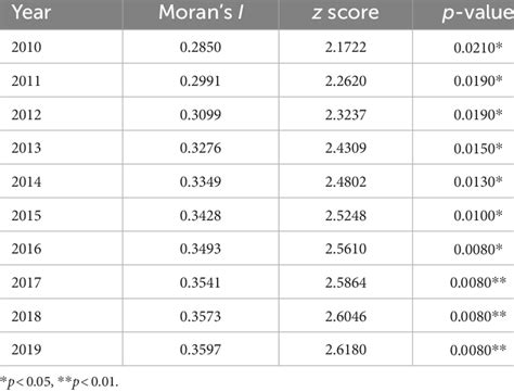 The Global Morans I With Value Of P Values Of Under 5 Mortality Rate Download Scientific