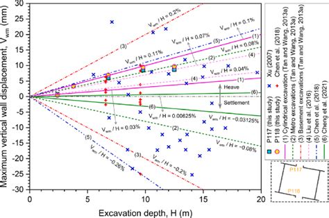 Relationship Between Maximum Vertical Wall Displacement And Excavation