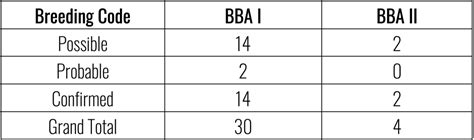 Budgerigar Breeding Bird Atlas