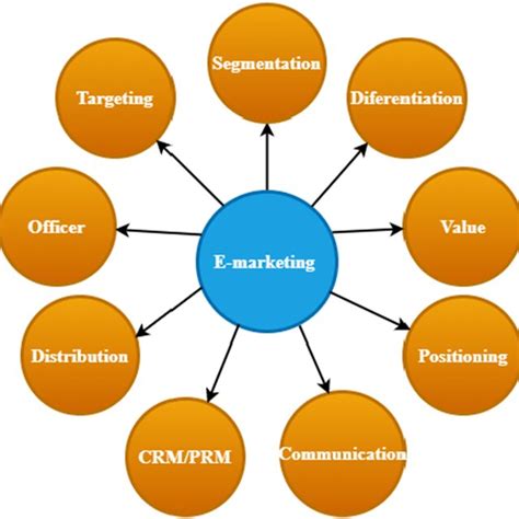 Purchasing Procedure For E Marketing Business Download Scientific Diagram