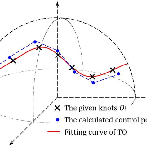 Global Smoothing Of Tool Orientation Through B Spline Download
