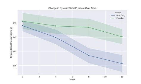 What Is A Statistical Analysis Plan And How Can You Make One