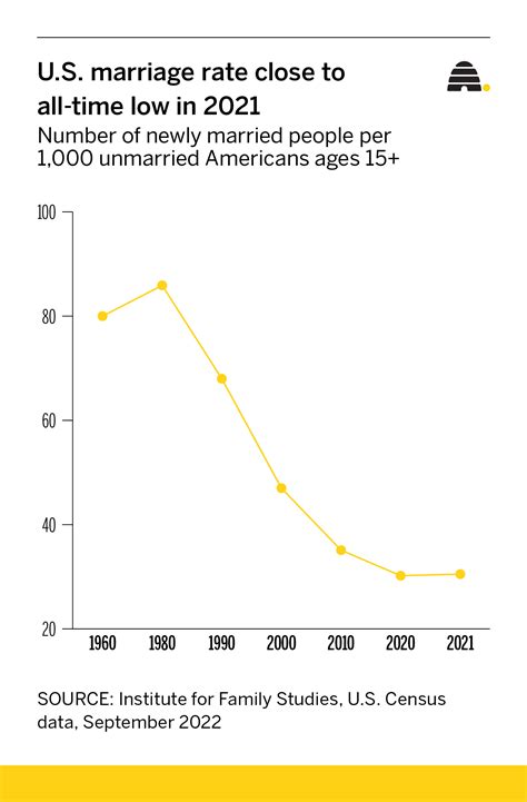 Marriage Rates Statistics