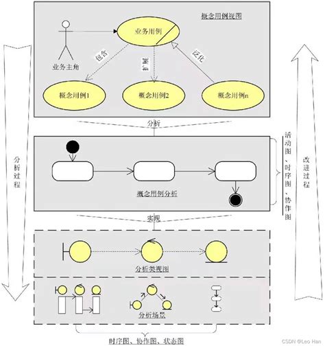 Uml用例建模，业务用例建模、概念用例建模、系统用例建模，领域建模业务用例模型 Csdn博客