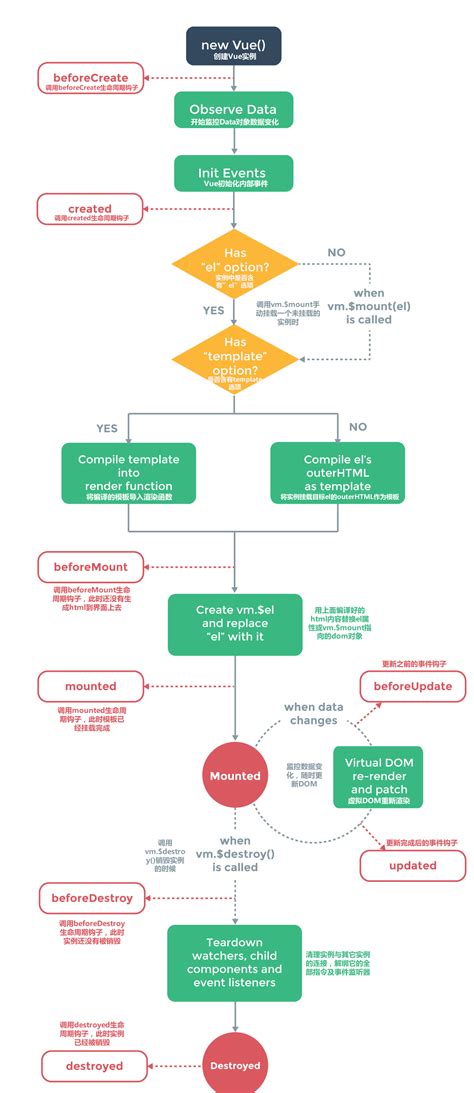 Vue 组件生命周期 W3cschool笔记