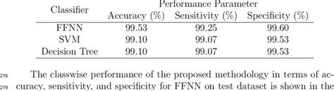 Comparison Between Overall Performances Of Various Classifiers
