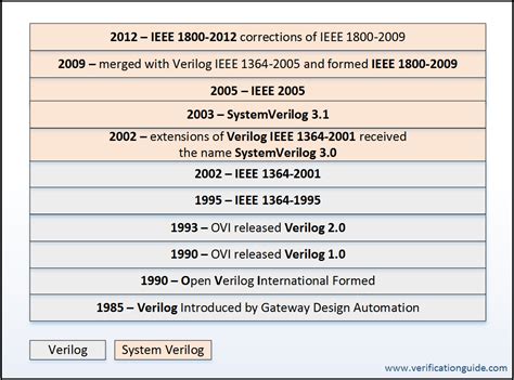 Systemverilog Verification Guide