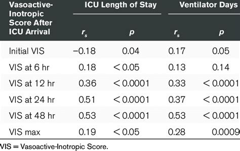 Correlation Of Vasoactive Inotropic Score Calculated After Icu Arrival