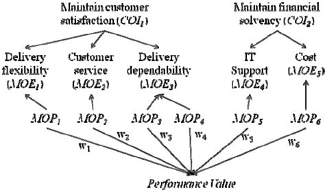 Example Problem Coi Moe And Mop Relationship Download Scientific