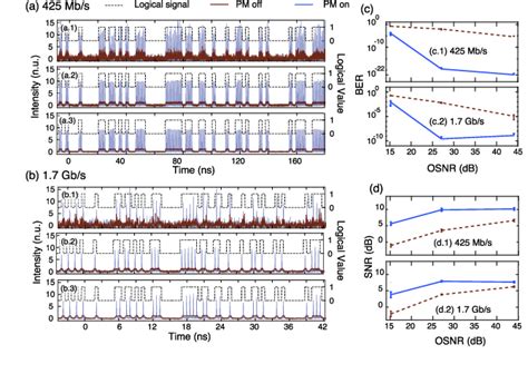 Figure 1 From Passive Amplification And Noise Mitigation Of Optical Signals Through Talbot