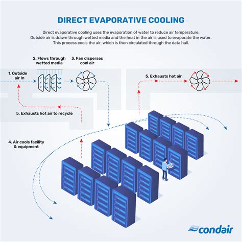Data Center Cooling Comparing Direct Evaporative And Liquid Cooling