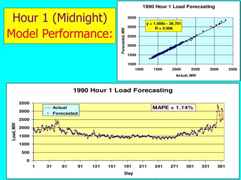 Ppt Electrical Load Forecasting Using Machine Learning Techniques Powerpoint Presentation Id