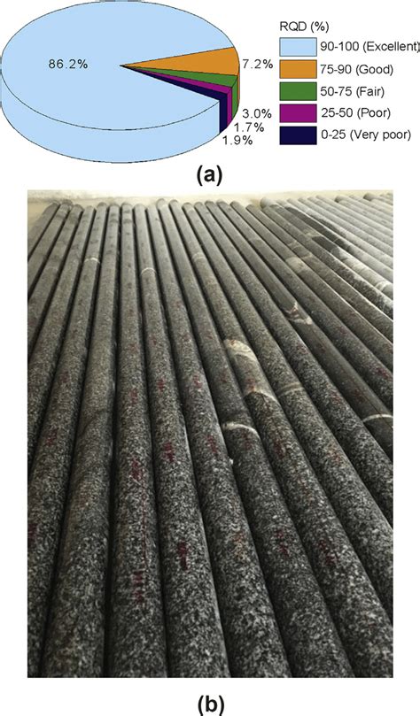 A Rqd Classification Showing The Proportion Of Different Rock Mass