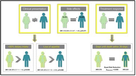 Sex Differences In Clinical Presentation Treatment Response And Side