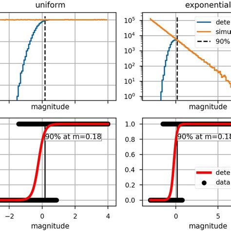 Stochastic Simulation Of Event Detection Using A Uniform Left And Download Scientific Diagram