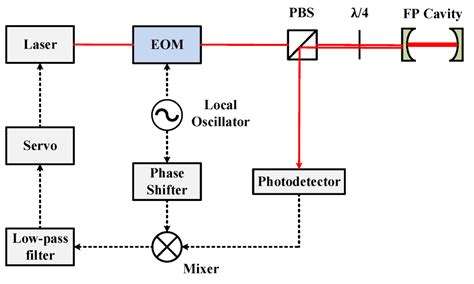 Pdh Laser Locking With Mokus Laser Lock Box Liquid Instruments